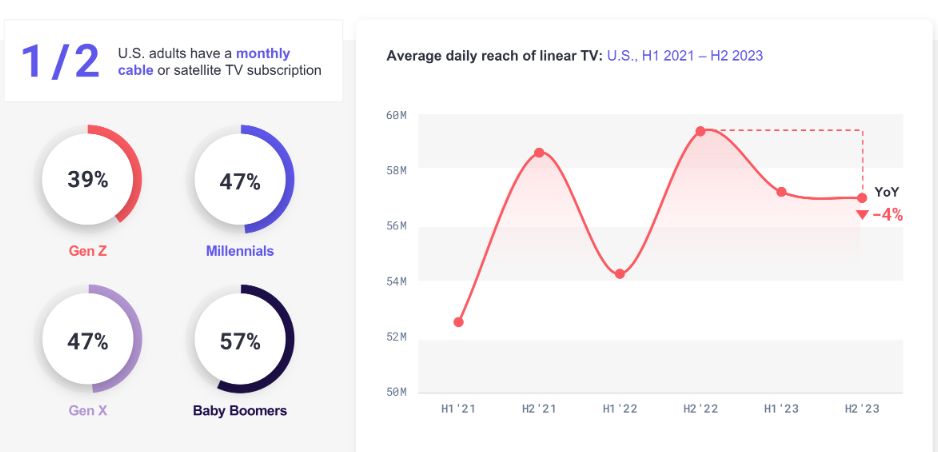How Linear TV Lost Its 'Bump' in the Second Half of 2023 ... and Other Delights From Samba TV's ...