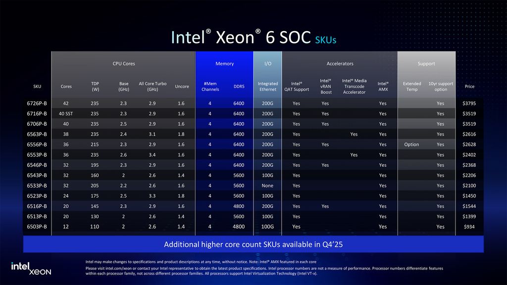 Intel launches Xeon 6500/6700 processors with performance cores | Tom's ...