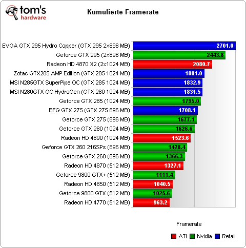 Summary Of Overall Performance - Best Of The Best: High-End Graphics ...