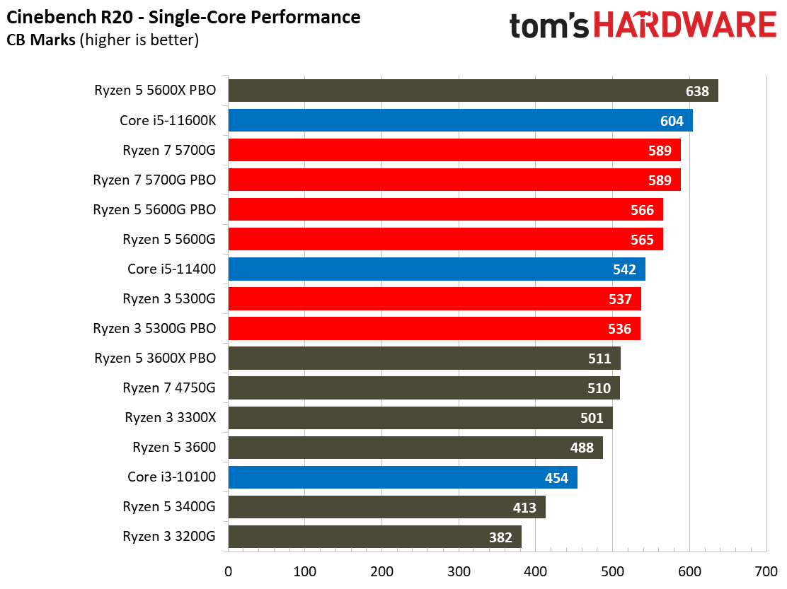 AMD Ryzen 3 5300G Application Benchmarks - AMD Ryzen 3 5300G Review ...