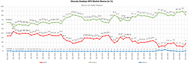 AMD grabs GPU market share from Nvidia as GPU shipments rise slightly ...
