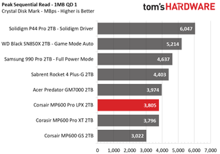 2TB Performance Results - Corsair MP600 Pro LPX SSD Review: Another Day, Another Drive - Page 2 ...