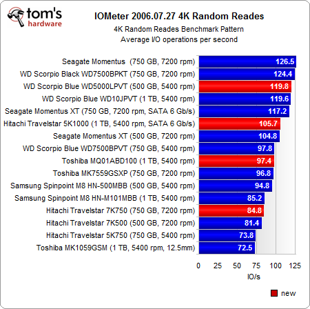 Benchmark Results: Streaming Reads/Writes And 4 KB Random Reads/Writes ...