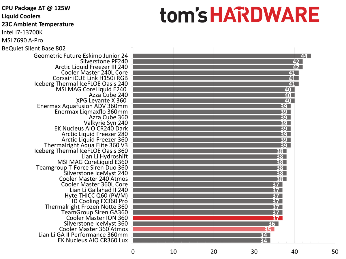 Benchmarks and Conclusion - Cooler Master ION 360 AIO Liquid Cooler ...
