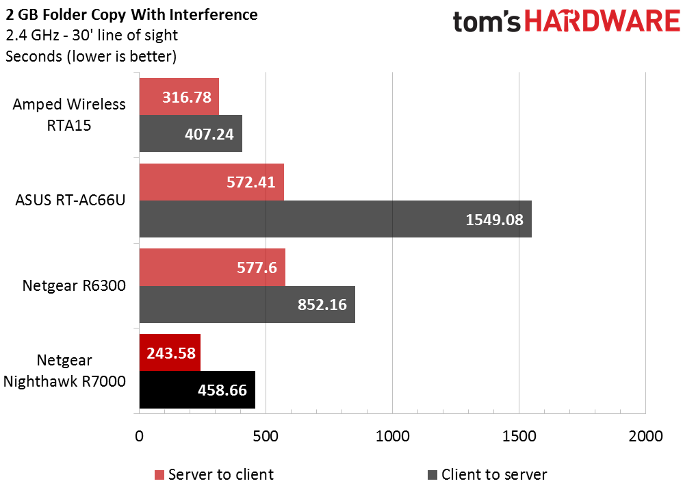 802.11ac Wi-Fi Router Testing: Interference