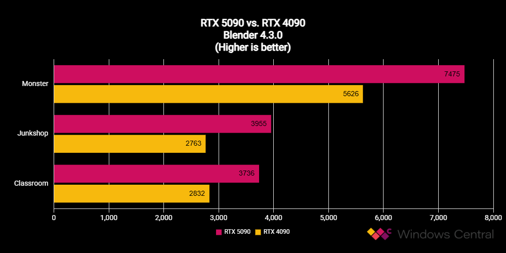 NVIDIA GeForce RTX 5090 review: +25% MSRP for +30% gains | Windows Central