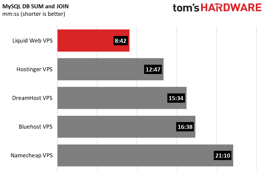 Best VPS Hosting Providers 2025: Virtual Private Servers Tested | Tom's ...