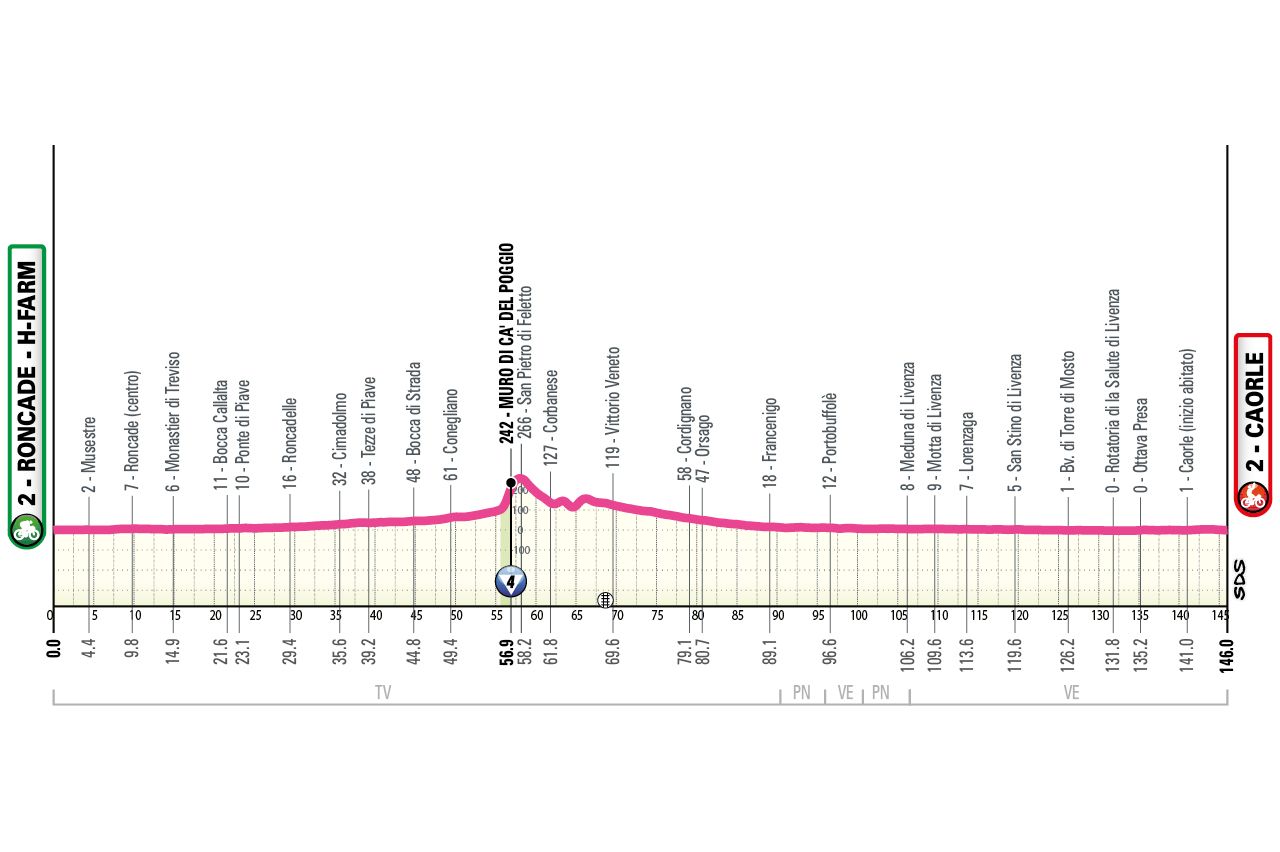 2026 Giro d'Italia Women stage 2 preview | Cyclingnews