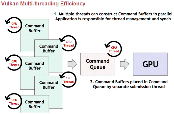 Khronos Group Announces The Next-Generation 'Vulkan' Graphics And ...