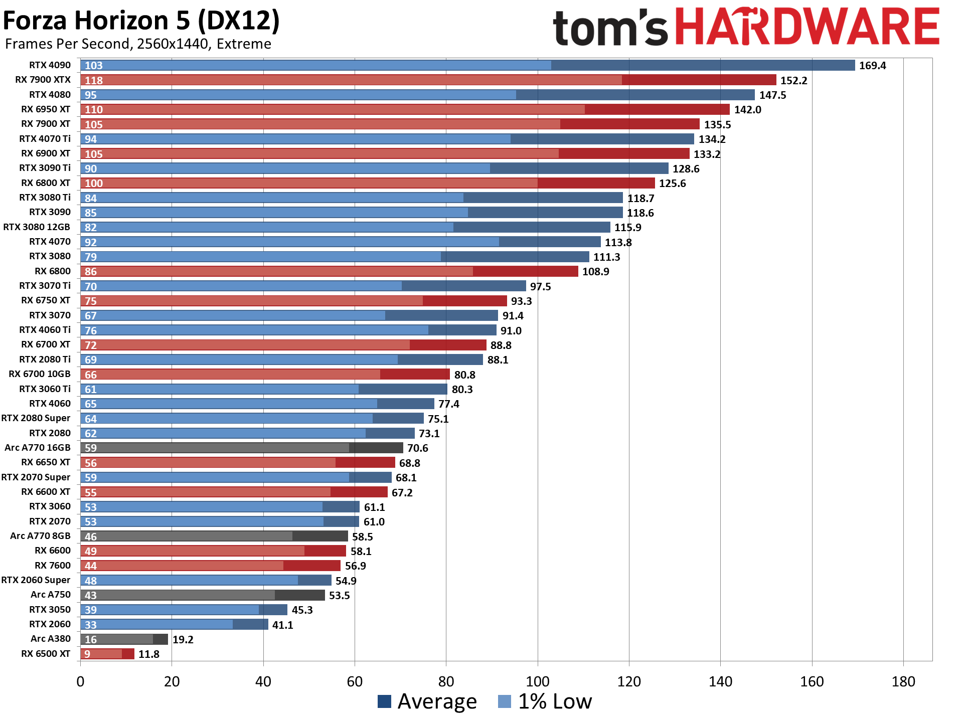 GPU Benchmarks and Hierarchy 2023: Graphics Cards…