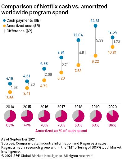 Netflix Content Spending Predicted to Rise 26% in 2021 | Next TV