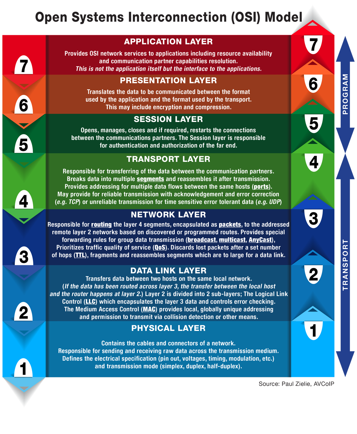 Do You Know OSI? | AVNetwork