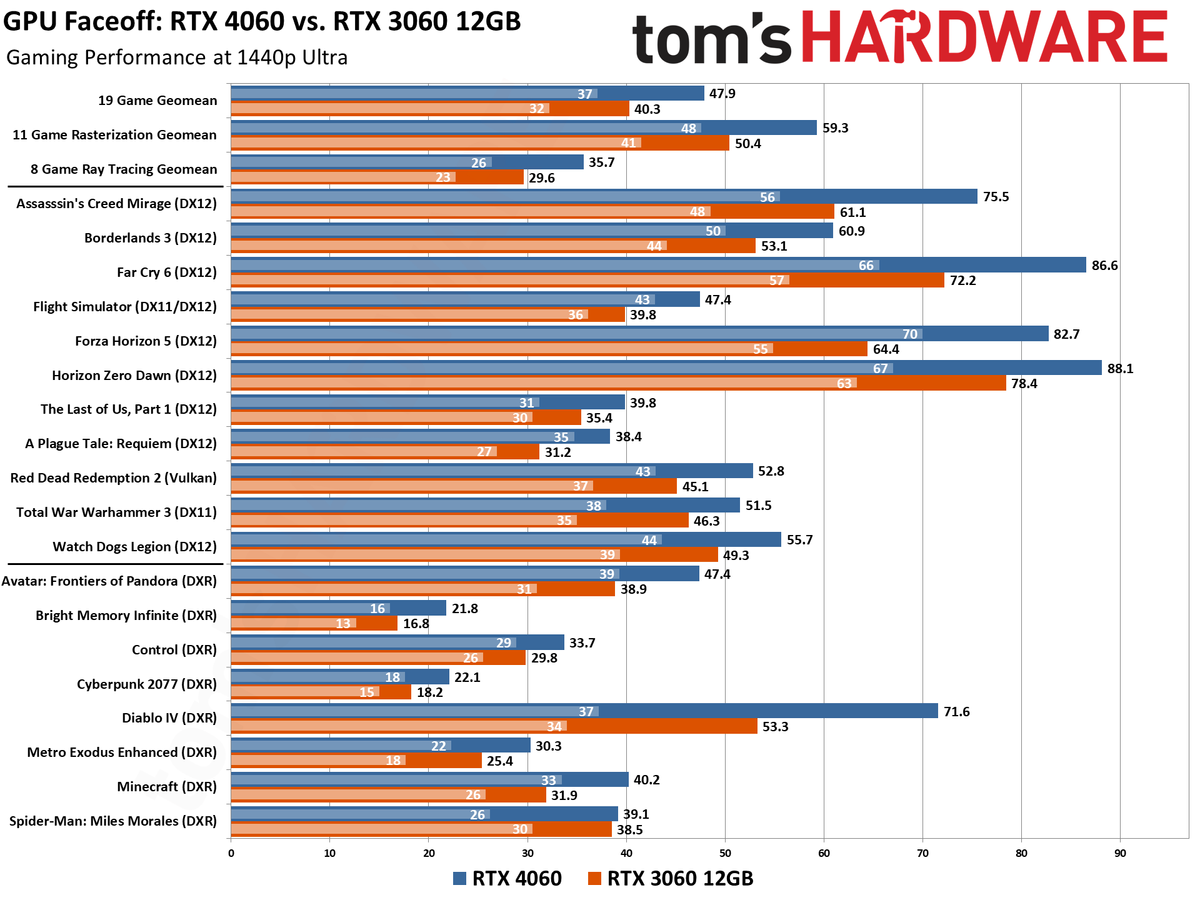 RTX 4060 vs RTX 3060 12GB GPU faceoff: New versus old mainstream GPUs ...