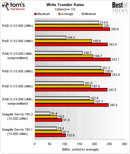 Access Time - SAS Hard Drives: 15,000 vs. 10,000 RPM | Tom's Hardware