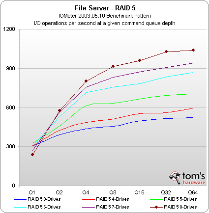 RAID 5 I/O Performance - RAID Scaling Charts, Part 2 | Tom's Hardware