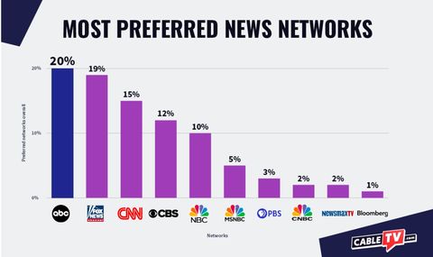 ABC, Fox News Top News Preference Poll | Next TV
