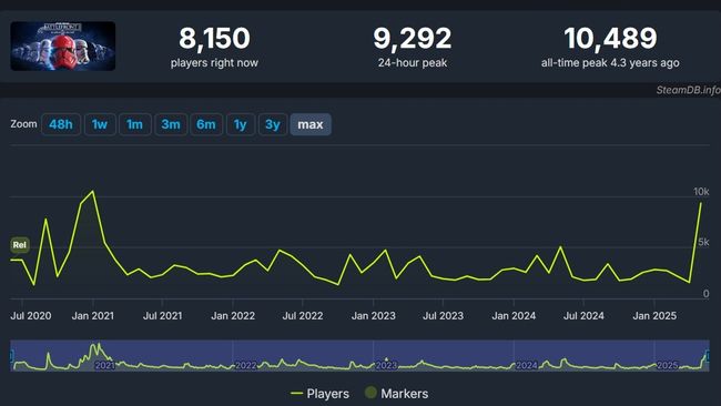 Star Wars Battlefront 2 devs say they'd come back as player counts skyrocket | Windows Central