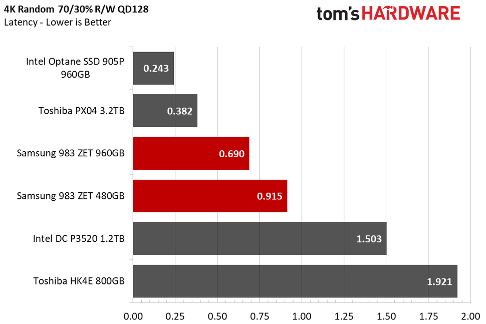 SSD Memory Face-Off: Intel Optane vs Samsung Z-NAND - Tom's Hardware ...