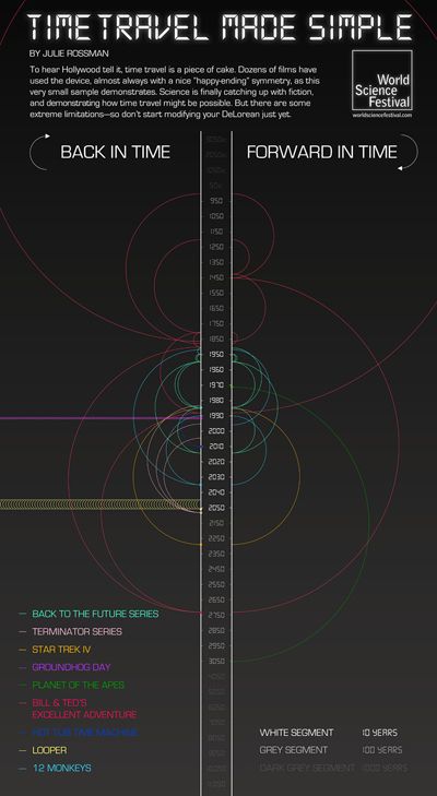 4 scientific theories for actual time travel | The Week