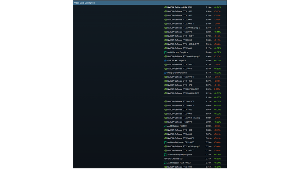 Steam survey suggests more people bought the RTX 4090 than the Steam ...