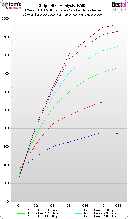 RAID 0 I/O Performance - RAID Scaling Charts, Part 3: 4-128 kB Stripes ...