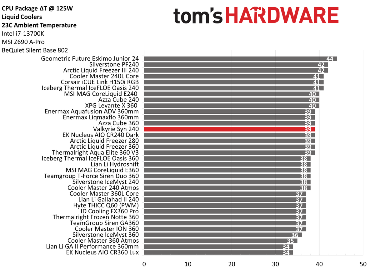 Benchmarks and Conclusion - Valkyrie Syn 240 AIO Liquid Cooler Review ...