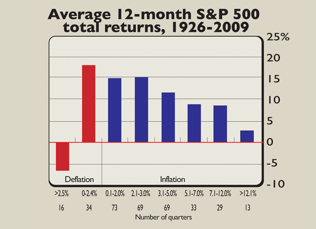 What does deflation mean for stocks? | MoneyWeek