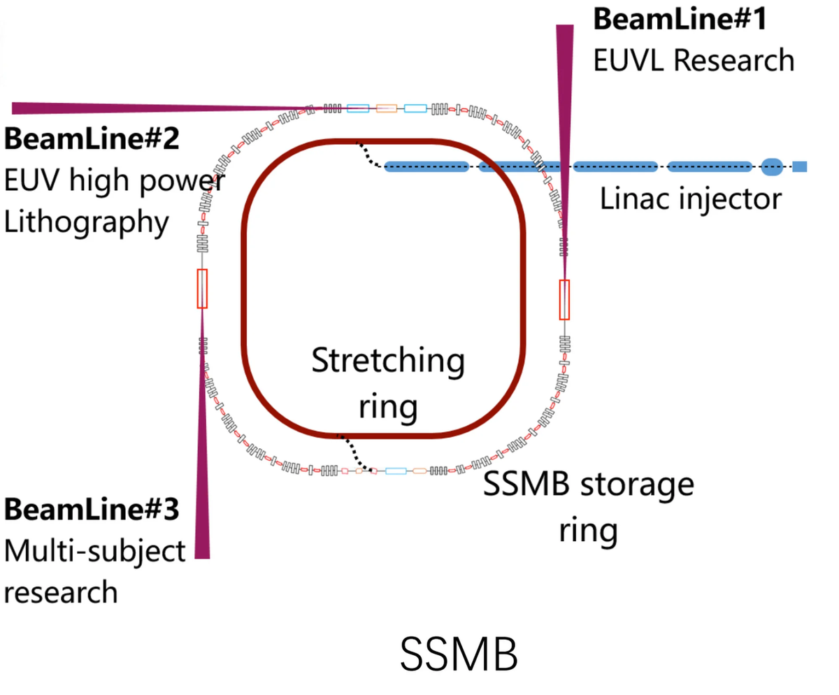 China Aims to Use Particle Accelerators to Build Chips and Evade EUV ...