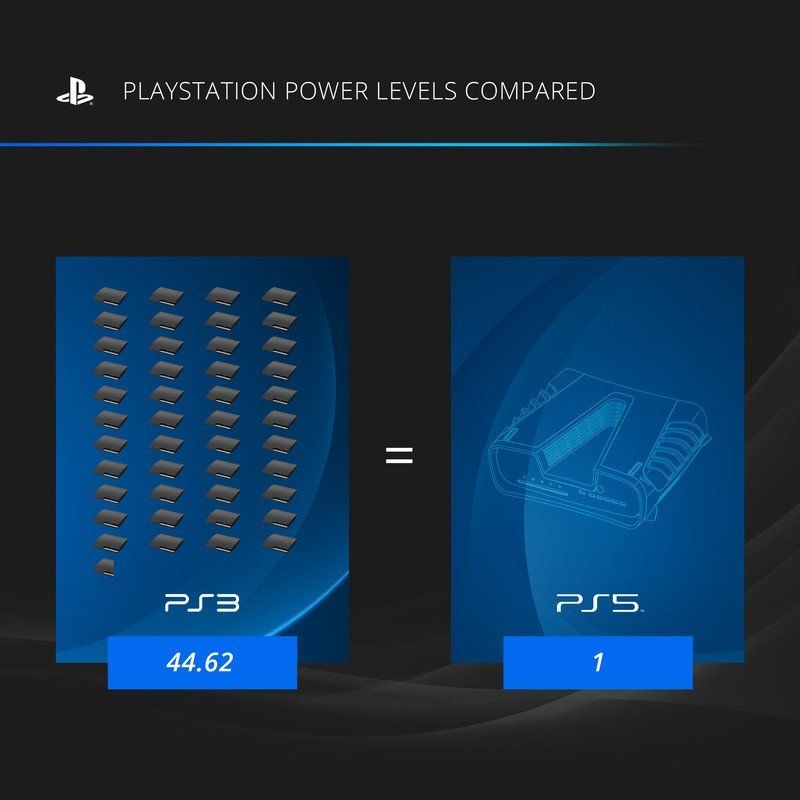 How powerful is the PS5? We look to the past to find out (and it's a ...