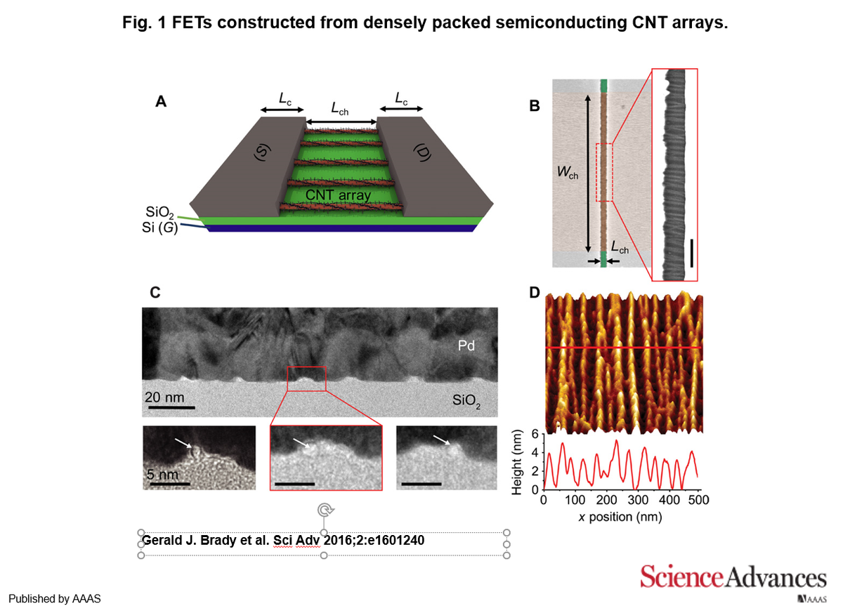 It Begins: Carbon Nanotube Transistors Outperform Silicon In Research ... It Begins: Carbon Nanotube Transistors Outperform Silicon In Research ...