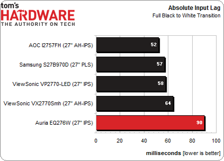 Results: Pixel Response And Input Lag - Auria EQ276W 27" IPS Monitor ...