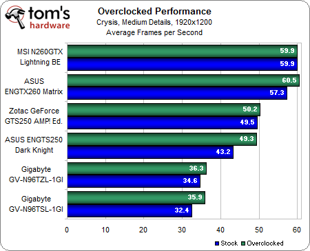 Overclocking Benchmarks - GeForce 9600 GT/GTS 250/GTX 260 Non-Reference ...