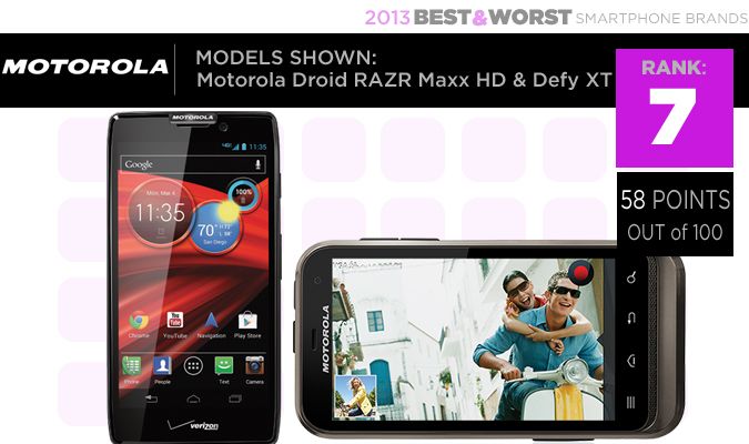 Motorola Smartphones - 2013 Brand Ranking - LAPTOP Magazine | Laptop Mag