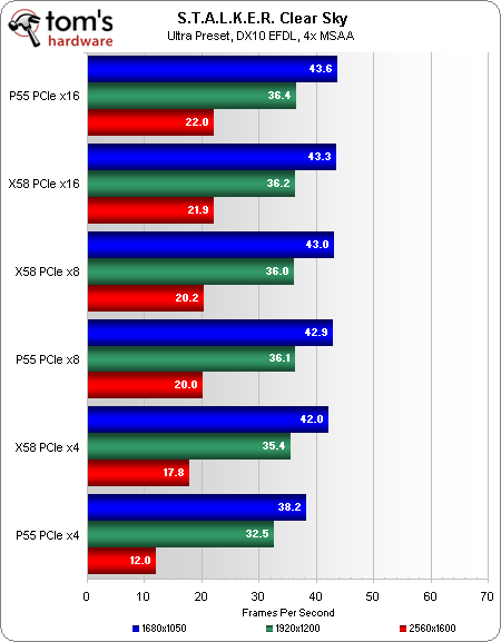 PCIe Scaling Results: Clear Sky And World In Conflict - PCI Express And ...