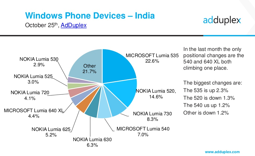 ON THIS DAY: Windows 10 Mobile now on nearly 6 percent of all Windows ...