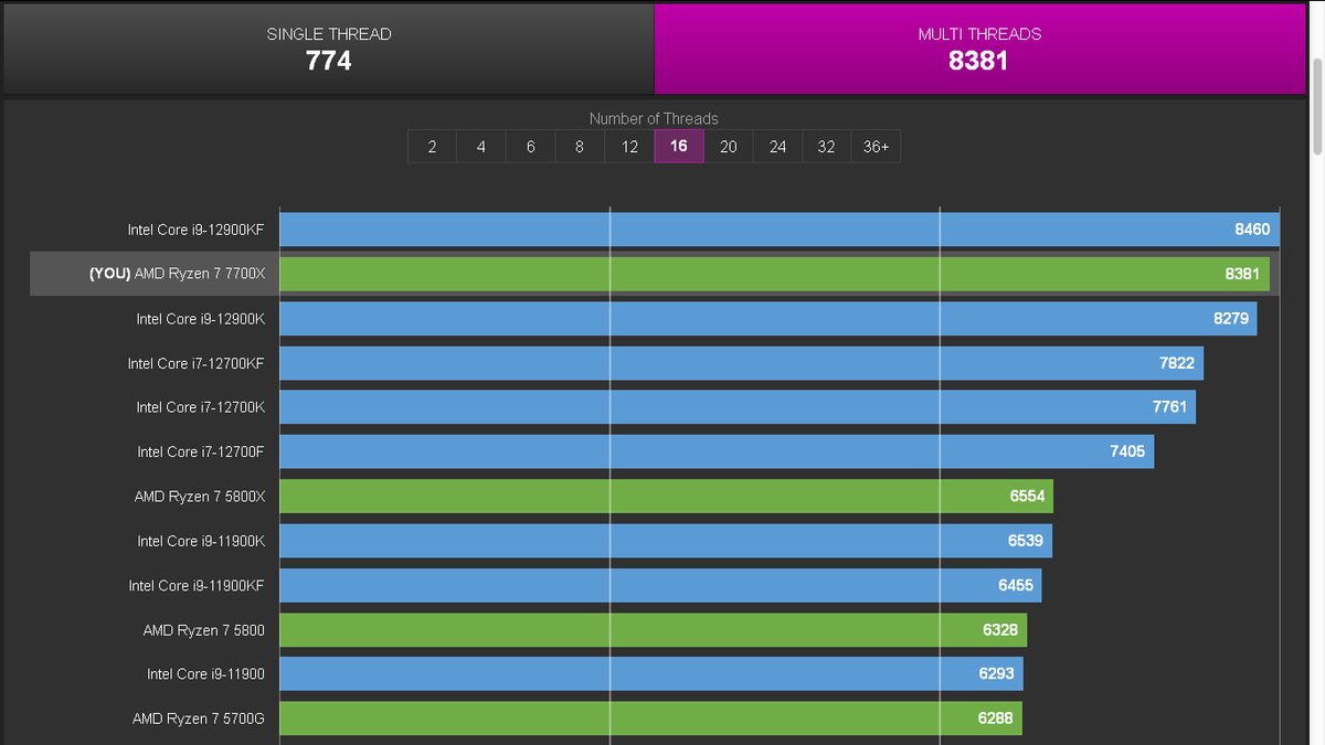 Ryzen 7 7700X Edges Past Core i9-12900K In New Benchmark | Tom's Hardware
