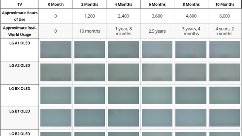Ten-month burn-in testing reveals all OLED monitors and TVs suffer some ...