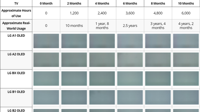 Ten-month burn-in testing reveals all OLED monitors and TVs suffer some ...