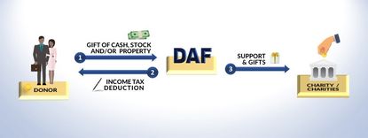 5 Charitable Options That Can Save You on Taxes | Kiplinger