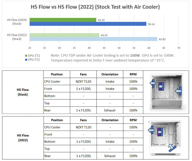 NZXT H5 Flow (2024) Review: Simple, silent, and effective | Tom's Hardware