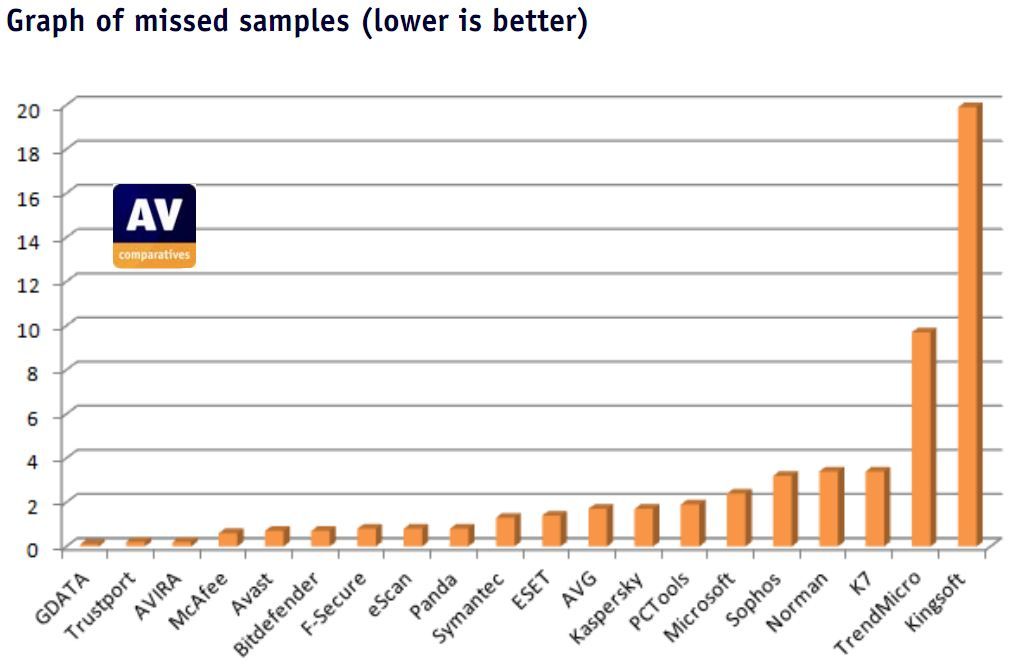 Do Antivirus Suites Impact Your PC's Performance? | Tom's Hardware