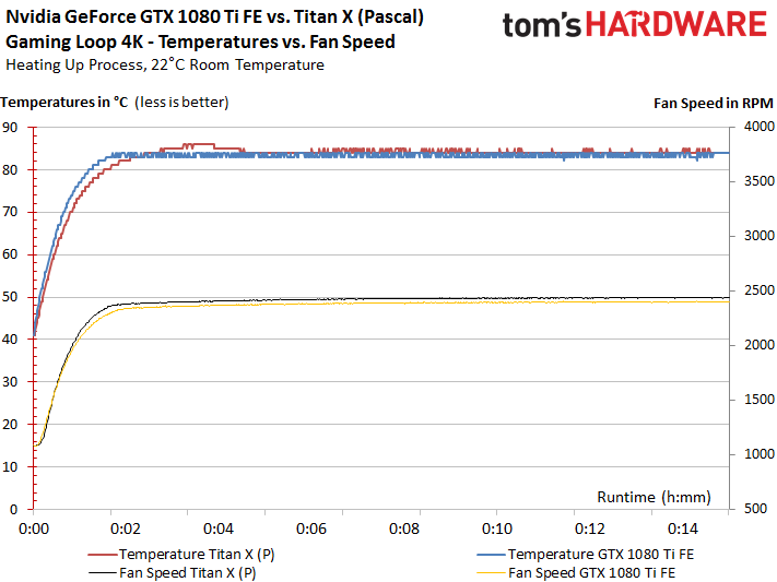 Nvidia GeForce GTX 1080 Ti Heat & Noise Results