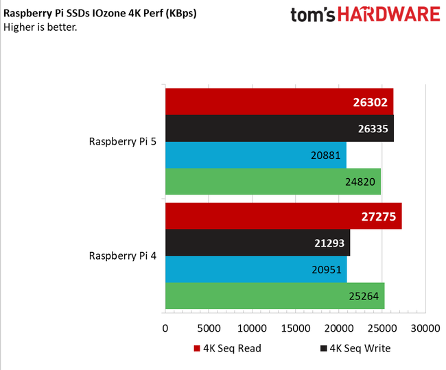 Raspberry Pi 5 Live Blog: Whole New Board, Whole New Ecosystem | Tom's ...