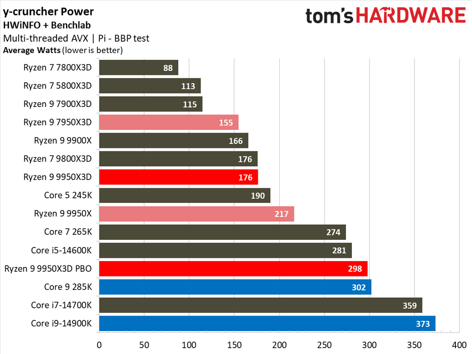 AMD Ryzen 9 9950X3D Power Consumption, Efficiency, Test Setup - AMD ...