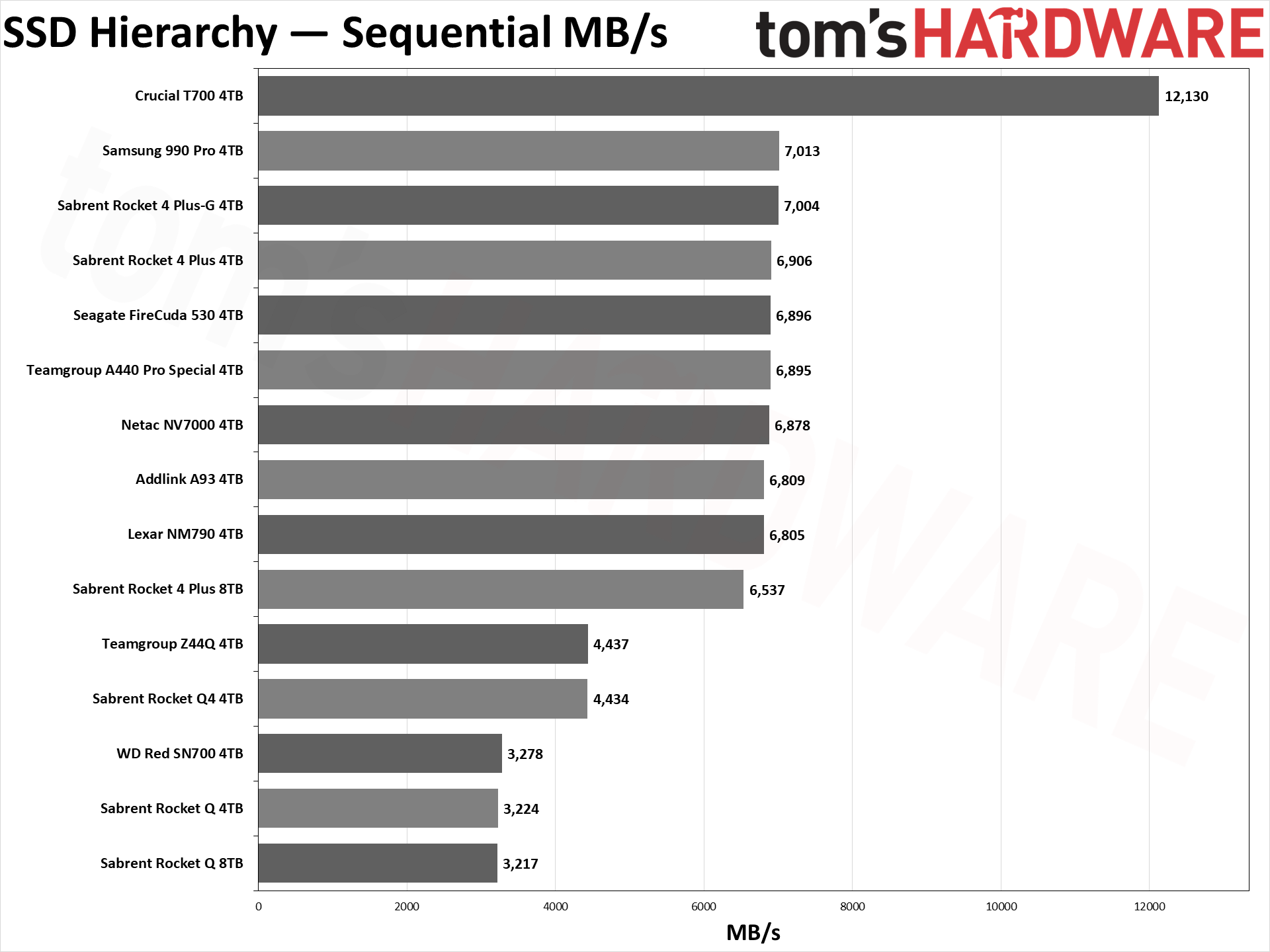 SSD Benchmarks Hierarchy 2025: We've tested over 100 different SSDs ...