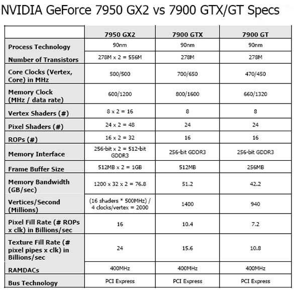 Comparing GeForce Models: 7900 GX2 And 7950 GX2, Continued - GeForce 7950 GX2 - SLI on a Single ...