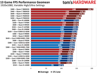 Intel vs AMD: Which CPUs Are Better in 2025? | Tom's Hardware