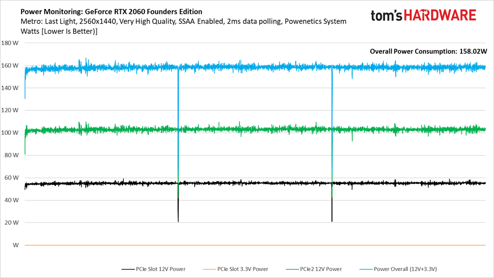 Power Consumption - Nvidia GeForce RTX 2060 Review: Is Mainstream Ray ...