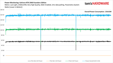 Power Consumption - Nvidia GeForce RTX 2060 Review: Is Mainstream Ray ...
