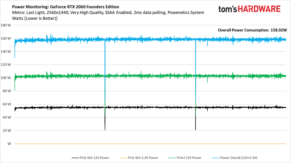 Power Consumption - Nvidia GeForce RTX 2060 Review: Is Mainstream Ray ...
